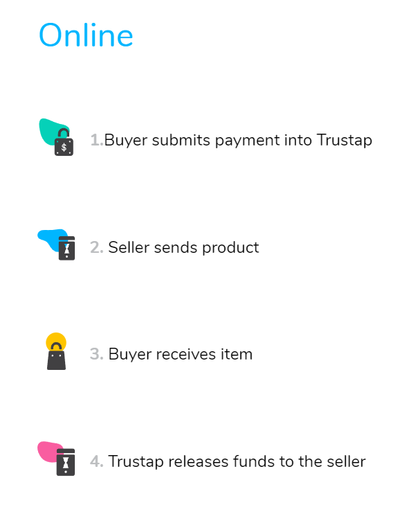 Overview of the Online Transaction process – Trustap Help Centre