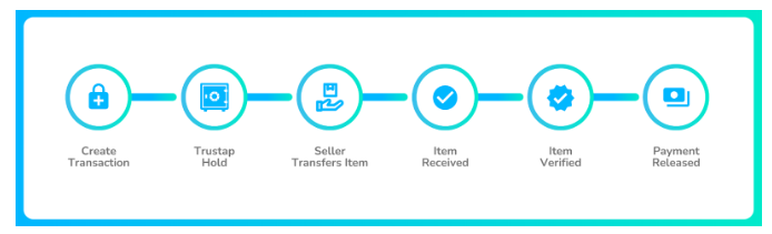 What is Trustap? – Trustap Help Centre