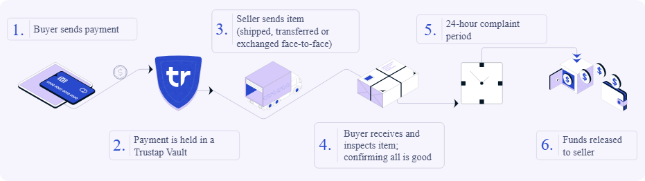 What is Trustap? – Trustap Help Centre
